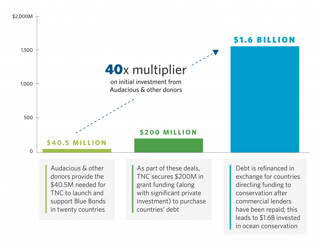 Blue Bonds for Oceans – Marine Planning