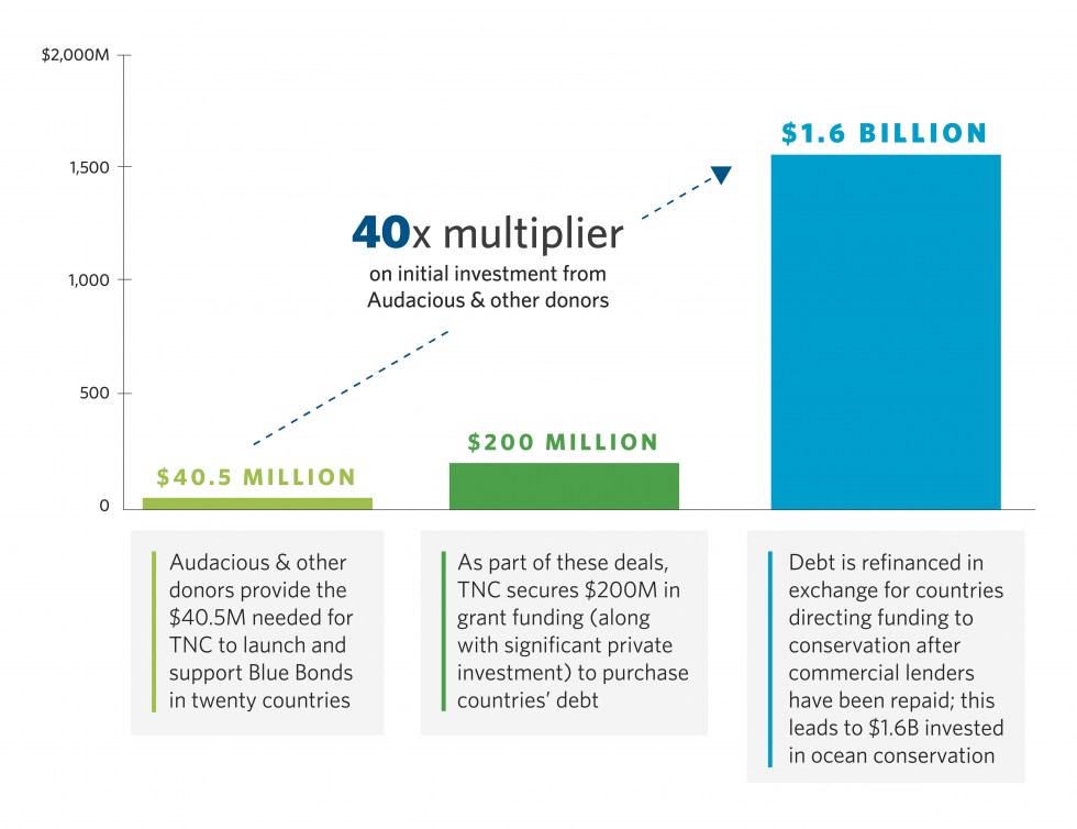 Blue Bonds for Oceans – Marine Planning